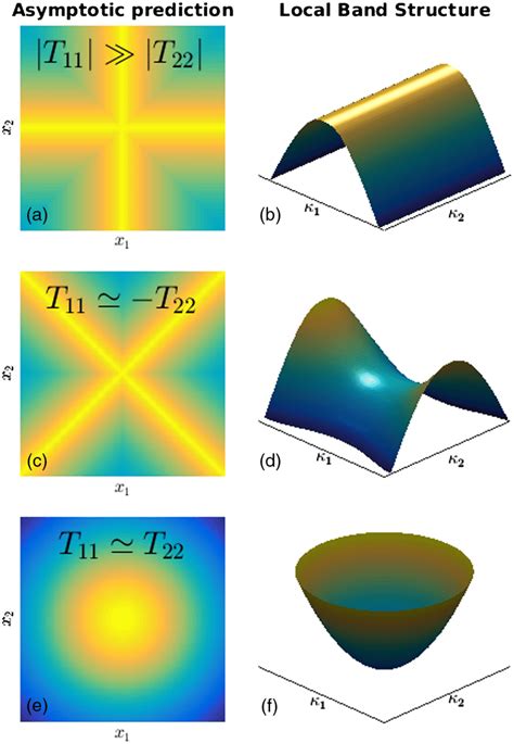 Asymptotic Prediction Of The Local Mode Structure And Respective Download Scientific Diagram