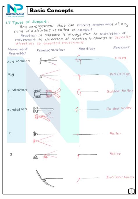 Structural Analysis Hand Written Notes Notes Padho