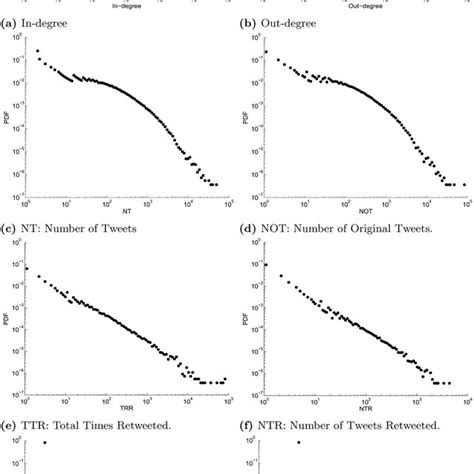 Distributions Of Different Nodal Attributes Download Scientific Diagram