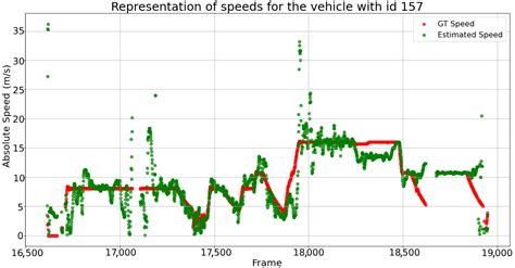 Electronics Free Full Text Real Time Deep Learning Framework For Accurate Speed Estimation