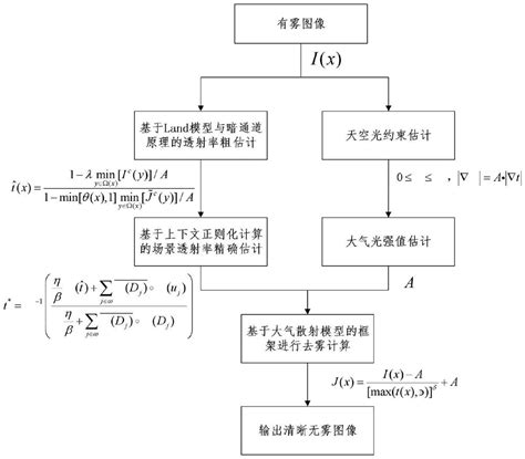 Image Defogging Algorithm Based On Context Regularization And