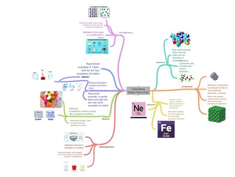 Classifying Matter Flow Chart Coggle Diagram