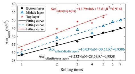 Investigation On Dynamic Response And Compaction Degree Characterization Of Multi Layer Asphalt