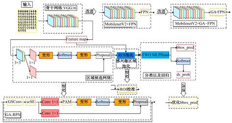 基于faster Rcnn改进的交通标志检测算法