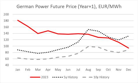 2025 European Electricity Market End Of Year Review And Free Outlook