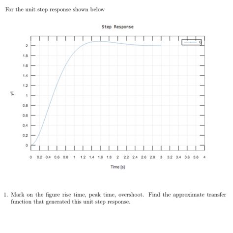 Solved For The Unit Step Response Shown Below Step Response Chegg Com