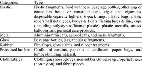 Marine Litter Classification By Noaa Source Lippiatt Et Al 1 Download Scientific Diagram