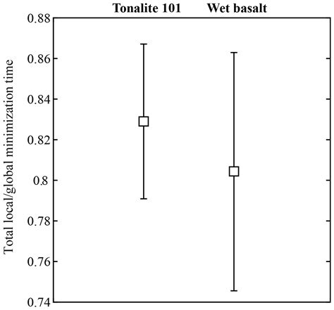 Gmd A Bound Constrained Formulation For Complex Solution Phase Minimization