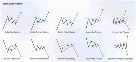 Top 12 Essential Stock Chart Patterns For Trading In 2023