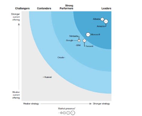 Alibaba Cloud Function Compute Enters The Forrester Leader Quadrant For The First Time Alibaba