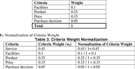Table 3 From Implementation Of Simple Multi Attribute Rating Technique