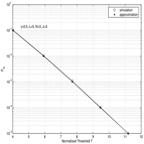 P F A As A Function Of The Normalized Detection Threshold For The Download Scientific Diagram