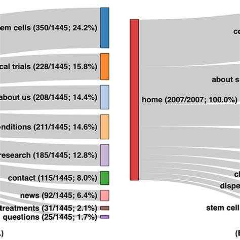 Comparison Of Navigation Flows Between The A Original And B
