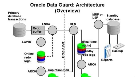 Olivier Kilambwe On Linkedin Oracle Data Guard Physical Standby