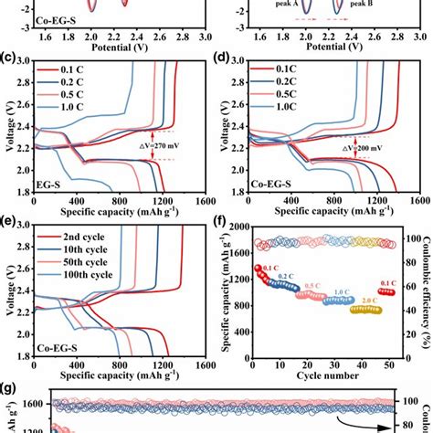 A Cv Curves For The Co Eg S Composite At A Scan Rate Of 01 Mv S⁻¹ B