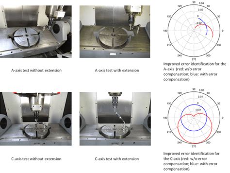 A Method Of Testing Position Independent Geometric Errors In Rotary