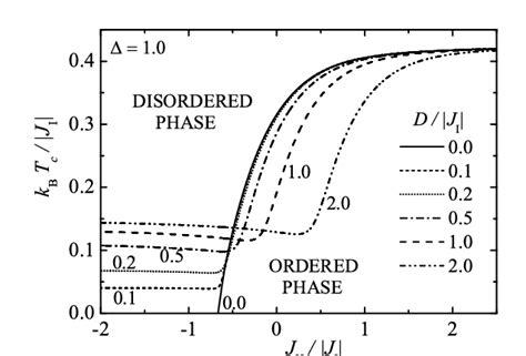 The Dimensionless Critical Temperature As A Function Of The Ratio J H