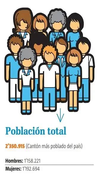 Población Número Actual De Habitantes De Guayaquil 2025 Elyex