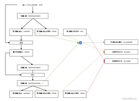 【gpt Sovits 05】sovits 模块 残差量化解析euclideancodebook Csdn博客