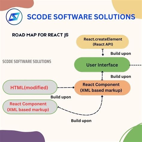 Scode Software Solutions On Linkedin Reactjs Internshipopportunity Techinternship