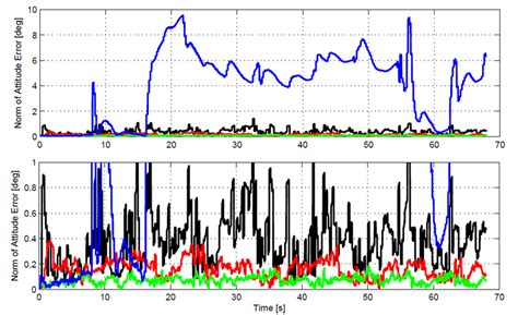 Comparison Of Attitude Estimation Results Download Scientific Diagram