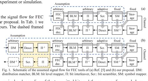 Figure 1 From Efficient Offline Evaluation Of Fec Codes Based On