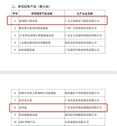 格兰仕万和等顺企入选广东第七批国家级制造业单项冠军名单公示