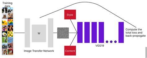 Style Transfer Demystified Intro By Sargis Iskandaryan Sep 2022 Medium