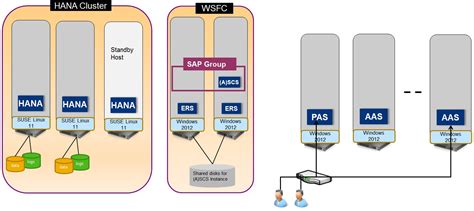 New Failover Clustering Improvements In Windows Se Sap Community
