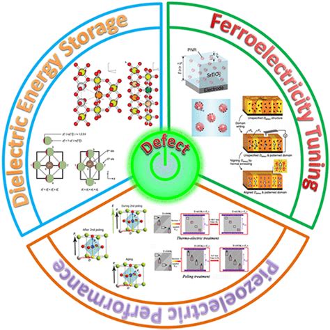 Defects And Aliovalent Doping Engineering In Electroceramicschemical Reviews X Mol