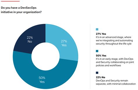 Kubernetes Adoption Security And Market Trends Report 2022