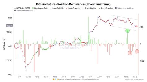 比特币价格分形点可能导致btc低于 100k的牛市陷阱 0x资讯