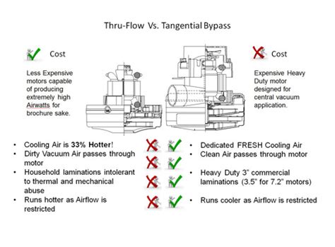 Thru Flow Vs Bypass 2 Cana Vac