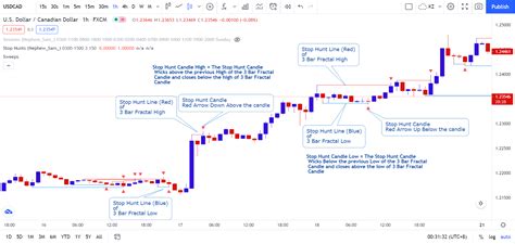 mt4 stop hunt indicator with alert an order to develop the technical indicator at mql5