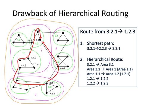 PPT Hierarchical Routing PowerPoint Presentation Free Download ID
