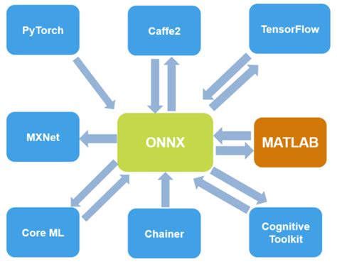 Matlab And Simulink Get Enhanced Ai Functions