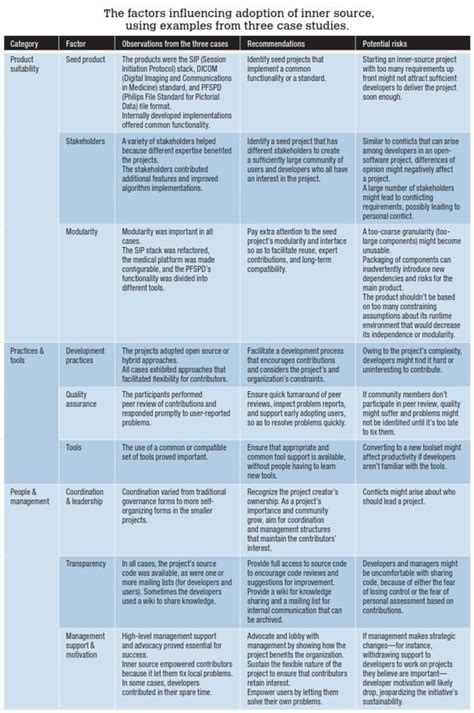 Inner Source—adopting Open Source Development Practices In Organizations