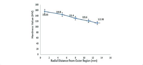 Vickers Hardness Along The Composite Wall Download Scientific Diagram