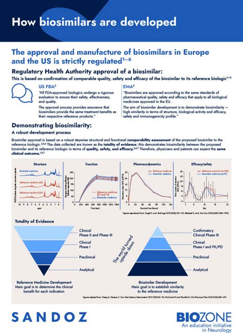 The Clinical Development Process Of Biosimilar Medicines Focuson Neurology