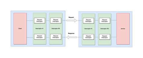 写给go开发者的grpc教程 拦截器 知乎