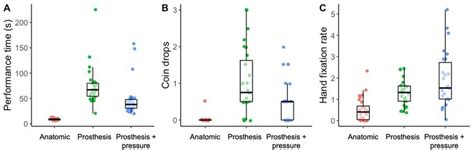 Boxplots Displaying The Median Quartiles And Each Individuals Mean
