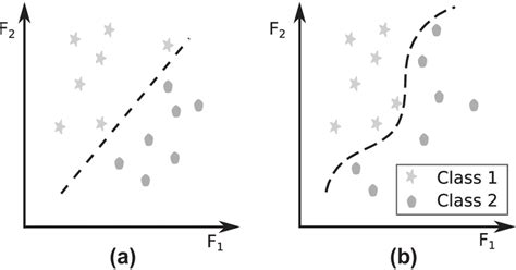 Class Separability A Linearly Separable And B Nonlinearly Separable