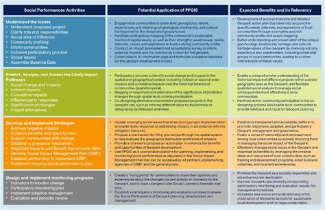 Moving Beyond The Checklist Leveraging Public Participatory Gis For Social Performance Of