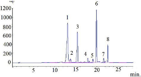 Hplc Chromatogram Of Phenolic Compounds Of Dry Extract Of C Mollis