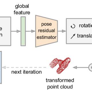 PDF DenseFusion 6D Object Pose Estimation By Iterative Dense Fusion