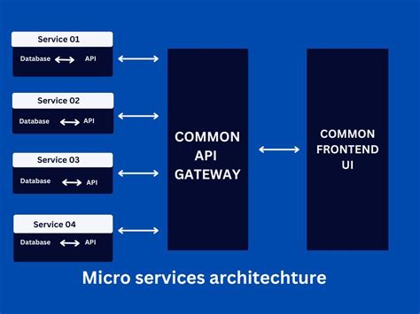 Overview Of A Microservices Architecturemicroservices Ismail Khan