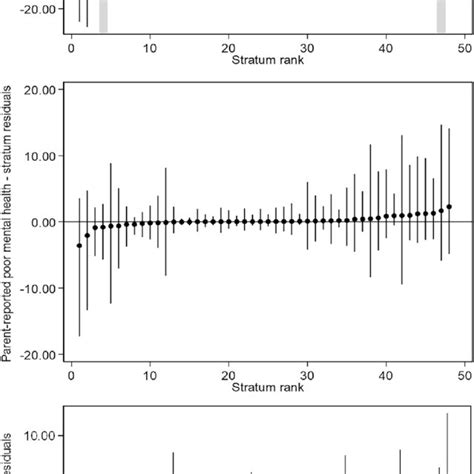 Estimated Intersectional Effects Stratum Level Residuals
