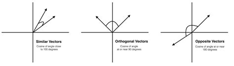 What Is Cosine Similarity Best Practices And Challenges