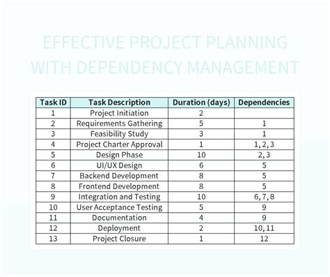 Dependency Diagram In Project Management Analyzing Critical
