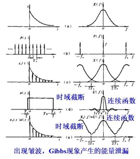 Fs,ft,dfs,dtft,dft,fft的联系和区别 Csdn博客 Fs,ft,dfs,dtft,dft,fft的联系和区别 Csdn博客